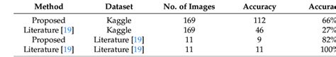 Licence Plate Extraction Accuracy Comparison Of [19] And Kaggle Dataset