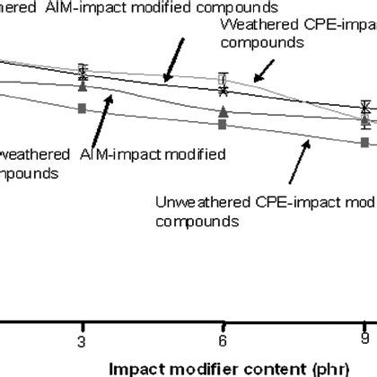 Of Impact Strength Reduction Of The Impact Modified PVC Compounds After Download Scientific