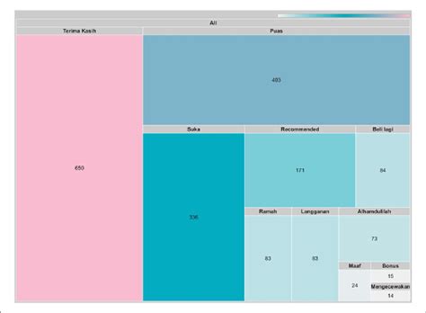 Word Frequencies Based On Social Embeddedness Source Processed By The