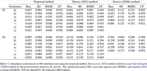 Table From Copula Based Semiparametric Nonnormal Transformed Linear