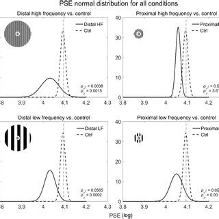 Shows The Result Of The SDS Parameter Versus Control For The Four Download Scientific Diagram