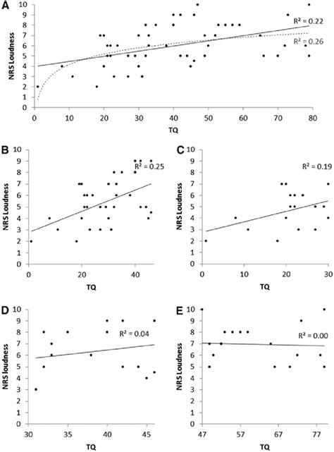 Linear And Nonlinear Correlation Between Tinnitus Related Distress As