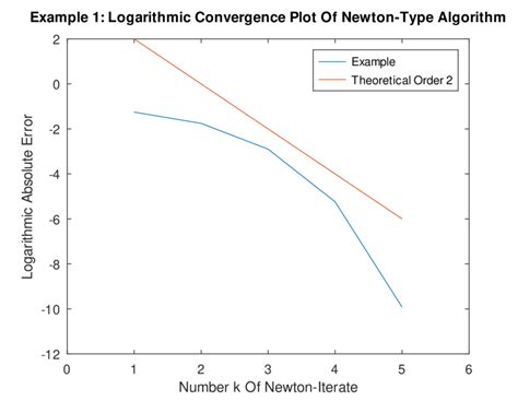 Example 1 Logarithmic Absolute Error Plot For Newton Algorithm