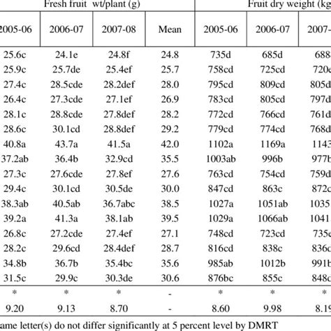 Interaction Effect Of Boron And Zinc On The Yield Component Of Chilli
