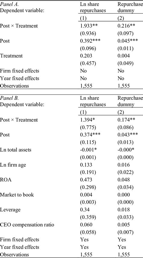 Firm Fixed Effects And Year Dummies Firm Clustered Standard Errors
