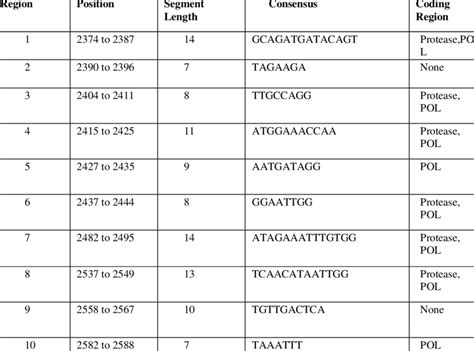 conserved coding regions download table