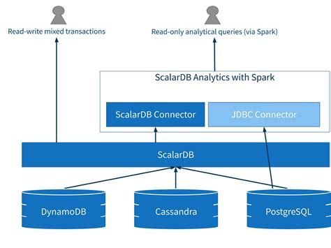 Announcing Scalardb Analytics With Spark By Akihiro Okuno Scalar Engineering Jun 2024