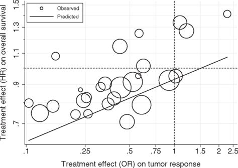 Binary Tumor Response Using R
