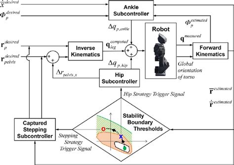 Block Diagram Of The Proposed Partition Aware Controller The