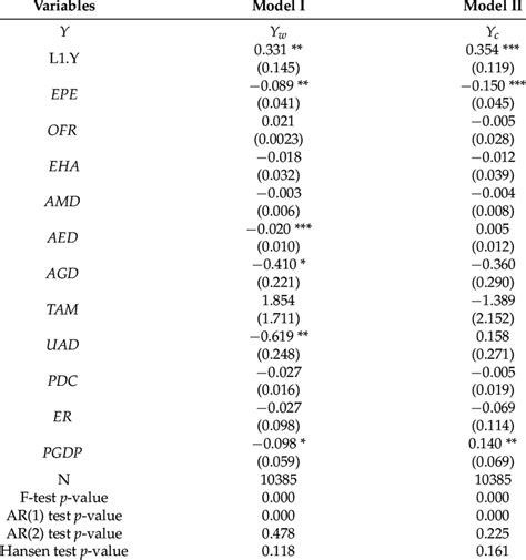 Estimation Results Of Differential Gmm Model Download Scientific Diagram