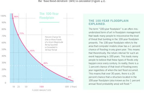 1 The 100 Year Floodplain Explained Download Scientific Diagram