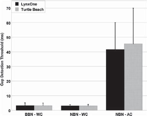 Mean Gap Detection Thresholds Gdts For The Three Attr Conditions Download Scientific Diagram