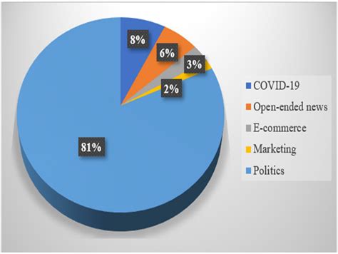 Applications Focused On The Existing Fake News Detection Model Download Scientific Diagram