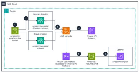 Guidance For Fraud Detection Using Machine Learning On Aws