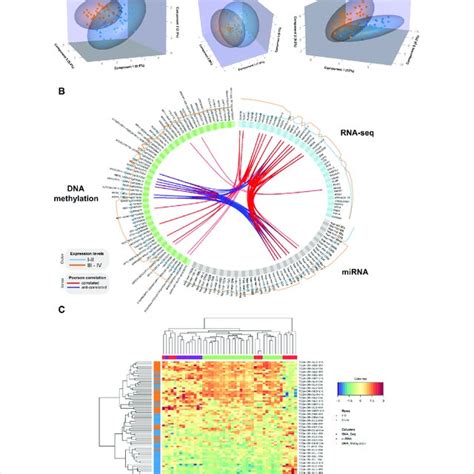 A 3d Samples Plots For Rna Seq Micro Rna And Dna Methylation Data