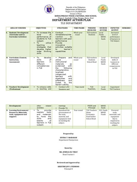 Tle Department Action Plan Sy2022 2023 Pdf Curriculum Human