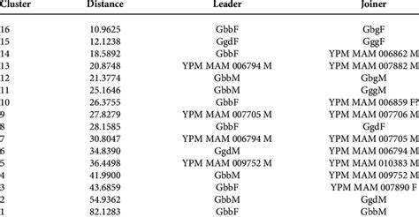 Upgma Unweighted Pair Group Method With Arithmetic Mean Cluster