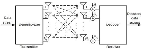 Figure 1 From Partition Based Hybrid Decoding Phd A Class Of Ml