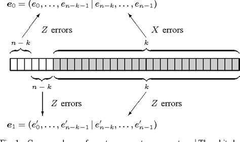 Figure 1 From High Rate Quantum Low Density Parity Check Codes Assisted By Reliable Qubits