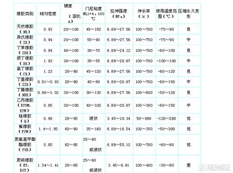 各种橡胶塑料的密度 尼龙