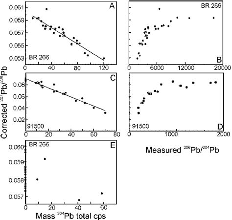 Diagrams Illustrating The Correlation Between Common Pb Corrected 207 Download Scientific