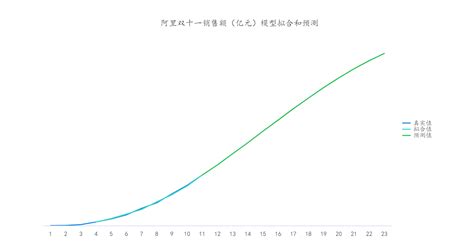 Spss在线spssauarima模型分析