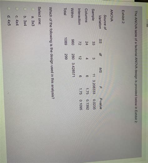 Solved The ANOVA Table Of A Factorial ANOVA Design Is Chegg Com