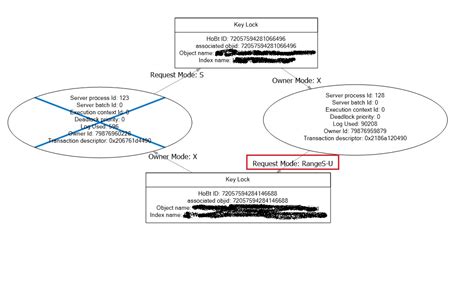 Made By Sql Key Range Locks Ranges U In The Default Isolation Level Read Committed