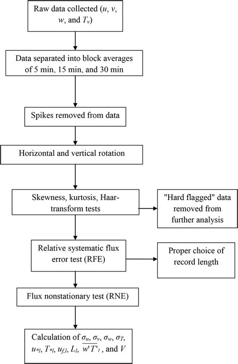 Data Analyses And Quality Control Procedure Detailing The Steps Taken