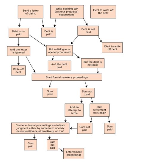 Pre Action Protocol For Debt Claims Ukcca