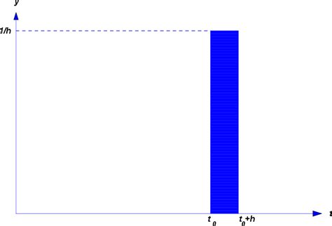 8 7 Constant Coefficient Equations With Impulses Mathematics Libretexts