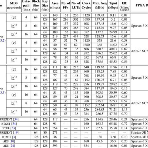 fpga serialized implementation results of led block cipher download table