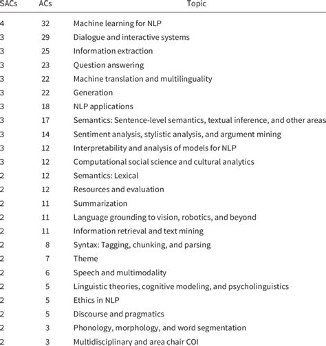 acl 2021 topics sorted by the number of senior area chairs sacs and