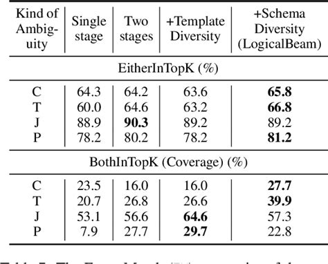 table 1 from benchmarking and improving text to sql generation under ambiguity semantic scholar