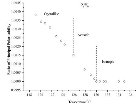 Variation Of Ratio Of Principal Polarizability With Temperature For The Download Scientific