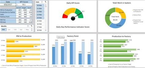 excel dashboard pivot table charts and do data visualization by