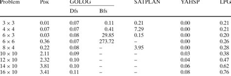 The Briefcase Domain Execution Times Download Table