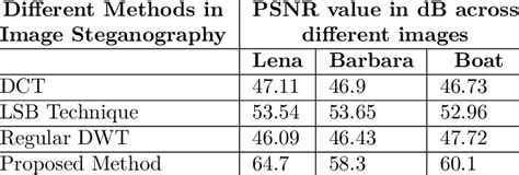 Psnr Values Observed With Different Algorithms Download Scientific
