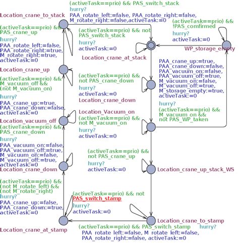 Timed Automaton Representing The Main Control Flow Of Laboratory Plant Download Scientific