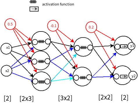 Black Iûnn ê 天跤下 Python Deep Learning 深學筆記 Python 實作 棧 ê 神經網路