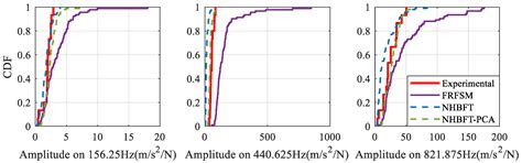 Improved Bayesian Model Updating Method For Frequency Response Function