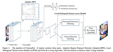 Review Contournet Taking A Further Step Toward Accurate Arbitrary Shaped Scene Text Detection