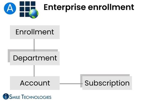 Azure Account And Billing Hierarchy Ismile Technologies