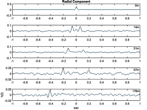 Representative Output Of The Seismic Interferometry By Deconvolution