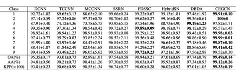 Table Vi From Cnn Enhanced Graph Convolutional Network With Pixel And Superpixel Level Feature