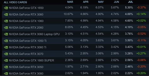 AMD Radeon RX GPUs Finally Enter The Steam Survey RTX Ti Makes Appearance TechSpot