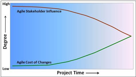 Leadinganswers Leadership And Agile Project Management Blog Lifecycle Variables
