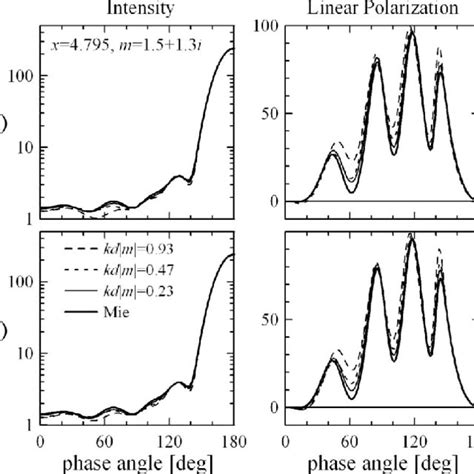 Intensity Left And Degree Of Linear Polarization Right Of A Single Download Scientific