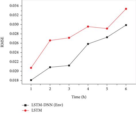 Comparison Between Lstm Dnn And Lstm 6 Hour Prediction Rmse Download