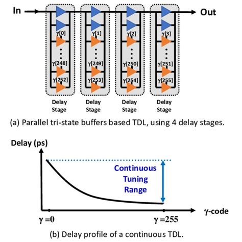 A Cell Based Continuous Tunable Delay Line 10 11 Download